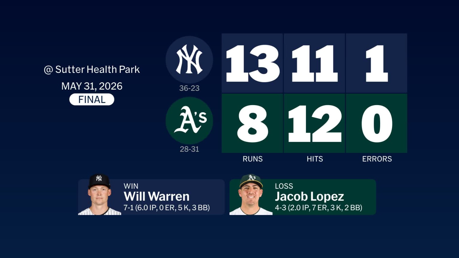 Yankees at Athletics - May 31, 2026: Story Postgame Slate | 05/31/2026 ...