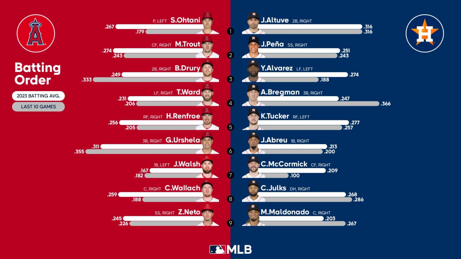 Starting lineups for Angels at Astros - June 2, 2023 | 06/02/2023 | MLB.com