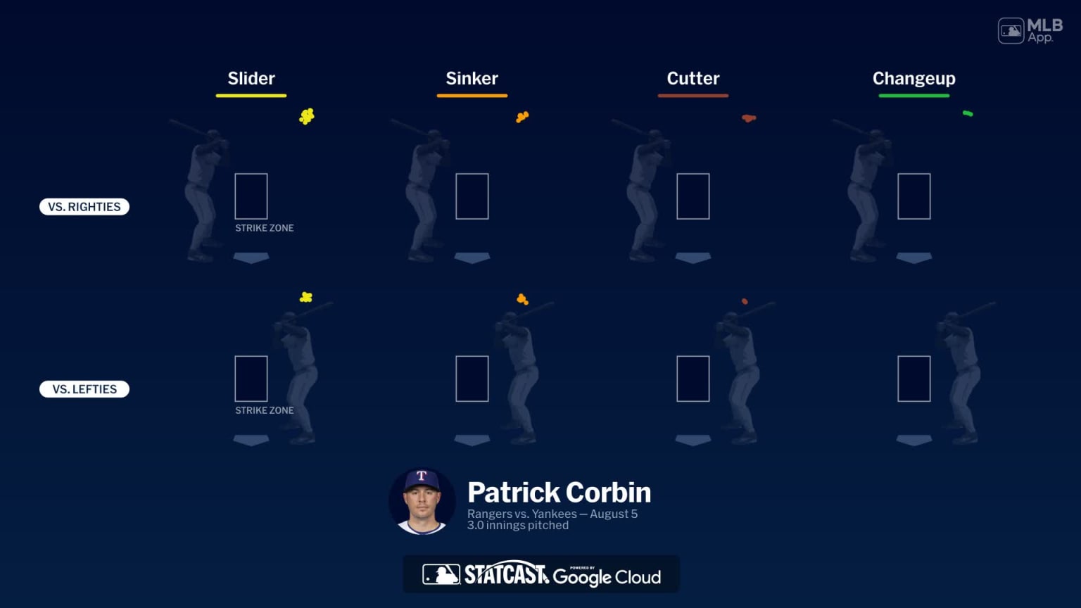 Breaking down Patrick Corbin's pitches | 08/04/2025 | Texas Rangers