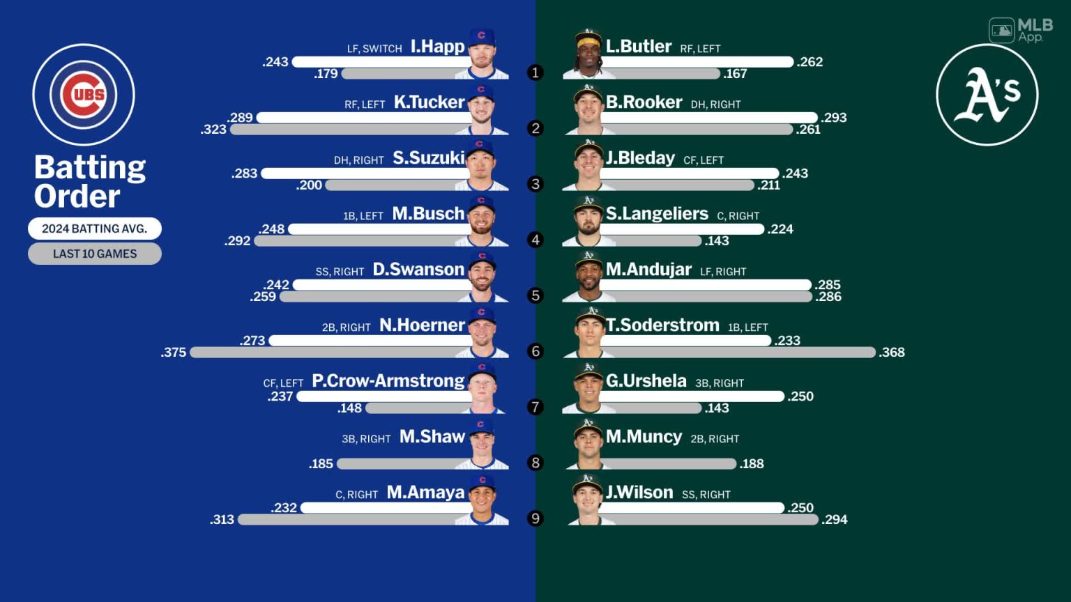 Starting lineups for Cubs at Athletics - April 1, 2025 | 04/01/2025 ...