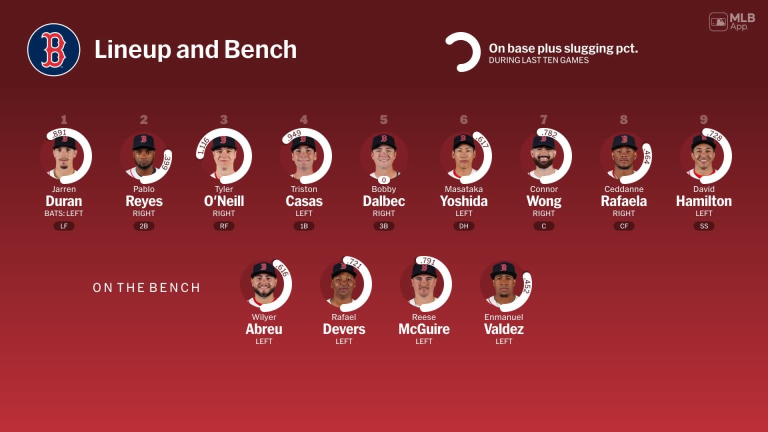 Bench availability for Boston, April 14 vs Angels | 04/14/2024 | MLB.com