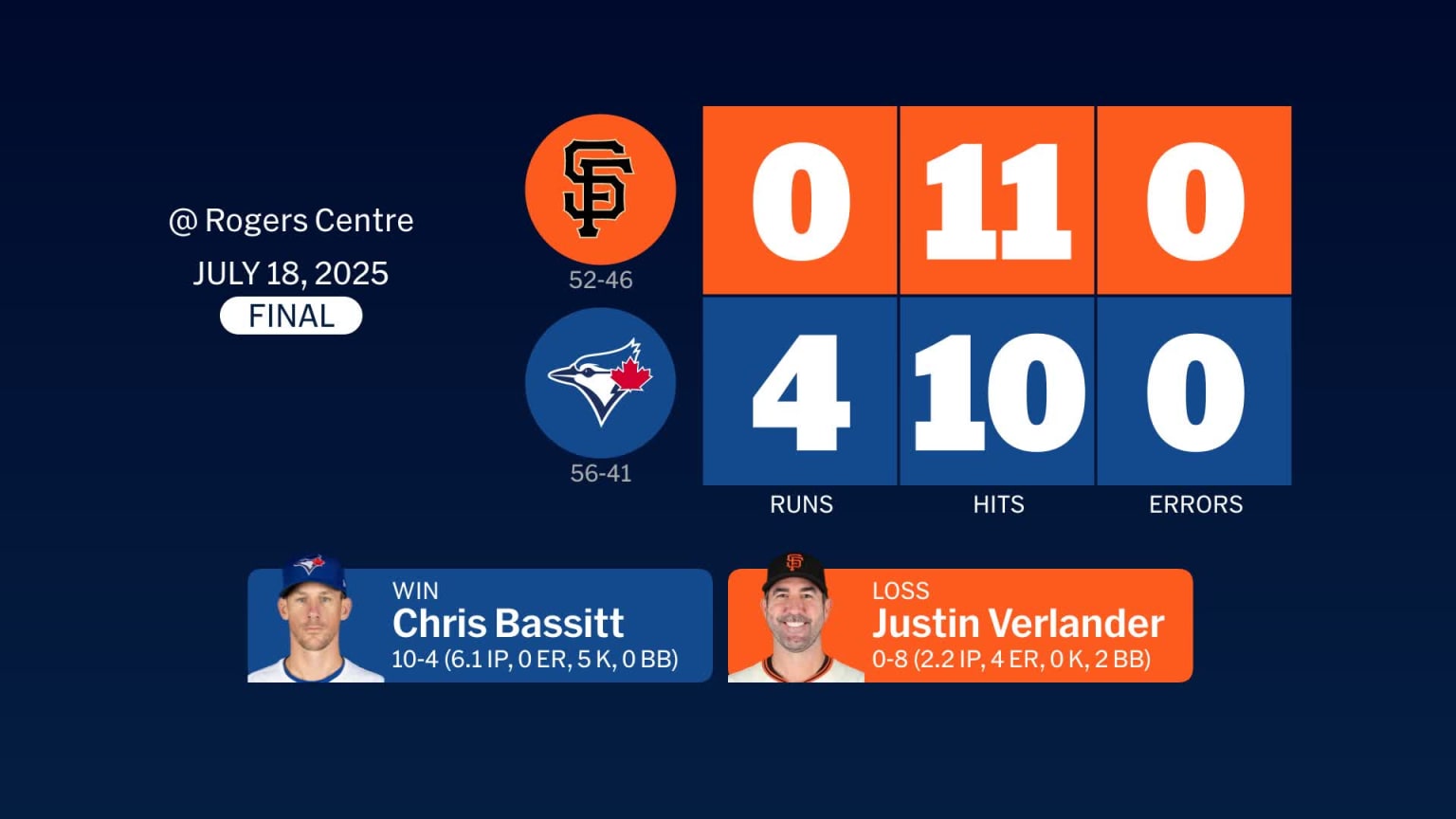 Giants at Blue Jays - July 18, 2025: Story Postgame Slate | 07/19/2025 ...