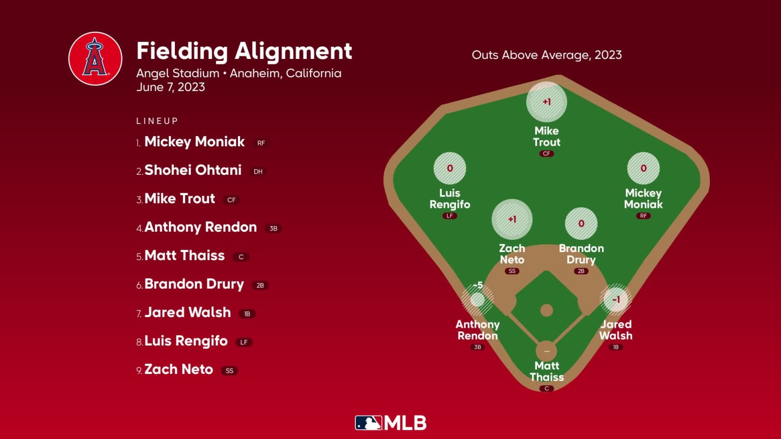 Fielding alignment for Los Angeles, June 7 vs Cubs | 06/07/2023 | MLB.com
