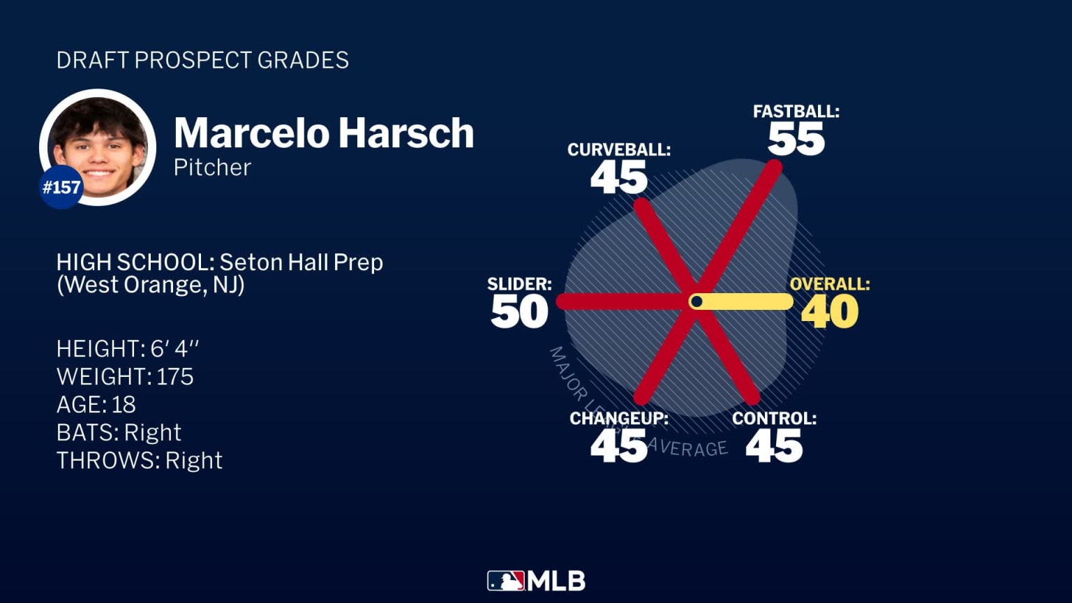 Marcelo Harsch 2025 Draft Grades | 07/11/2025 | MLB.com