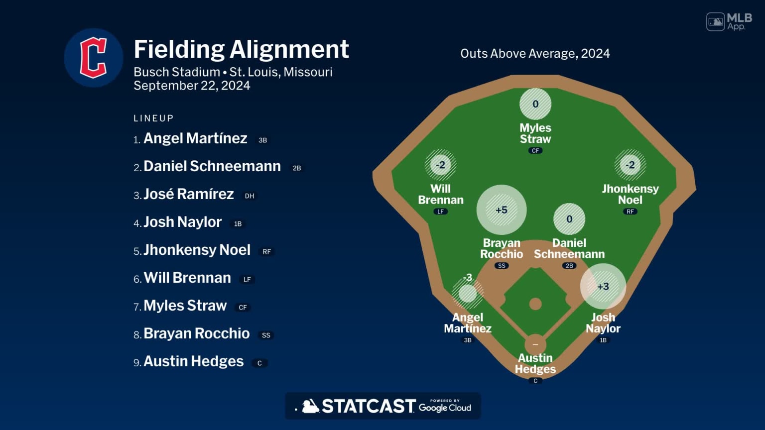 Fielding alignment for Cleveland, September 22 vs Cardinals | 09/22 ...