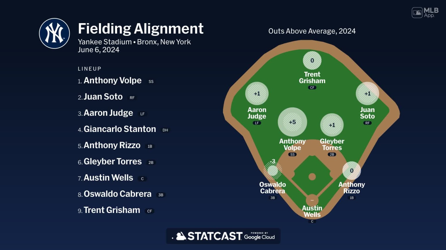Fielding alignment for New York, June 6 vs Twins | 06/06/2024 | New ...