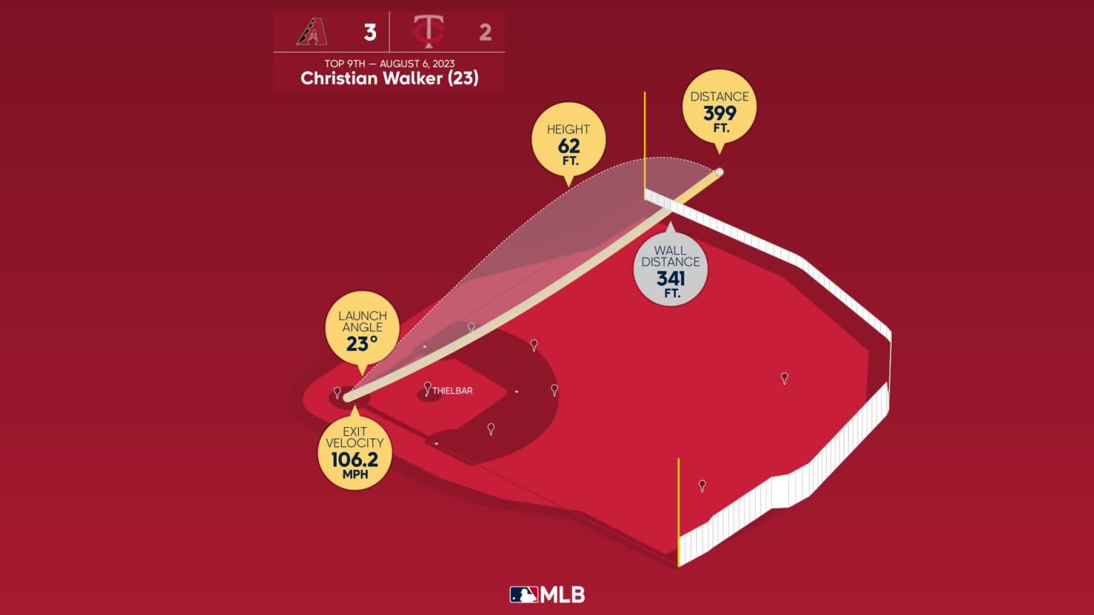 Measuring the stats on Christian Walker's home run | 08/06/2023 ...