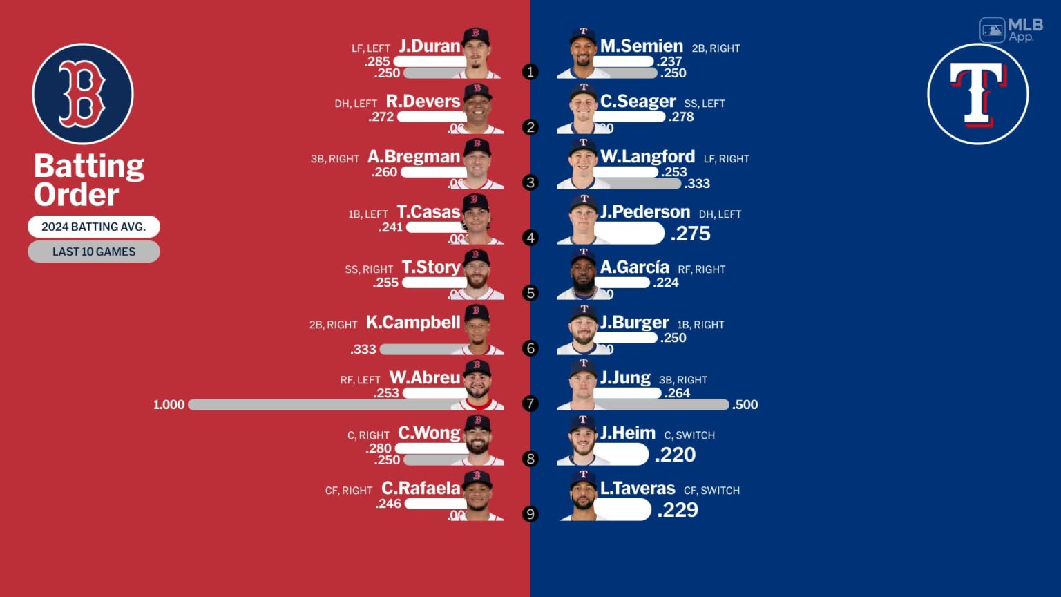 Starting lineups for Red Sox at Rangers - March 28, 2025 | 03/28/2025 ...