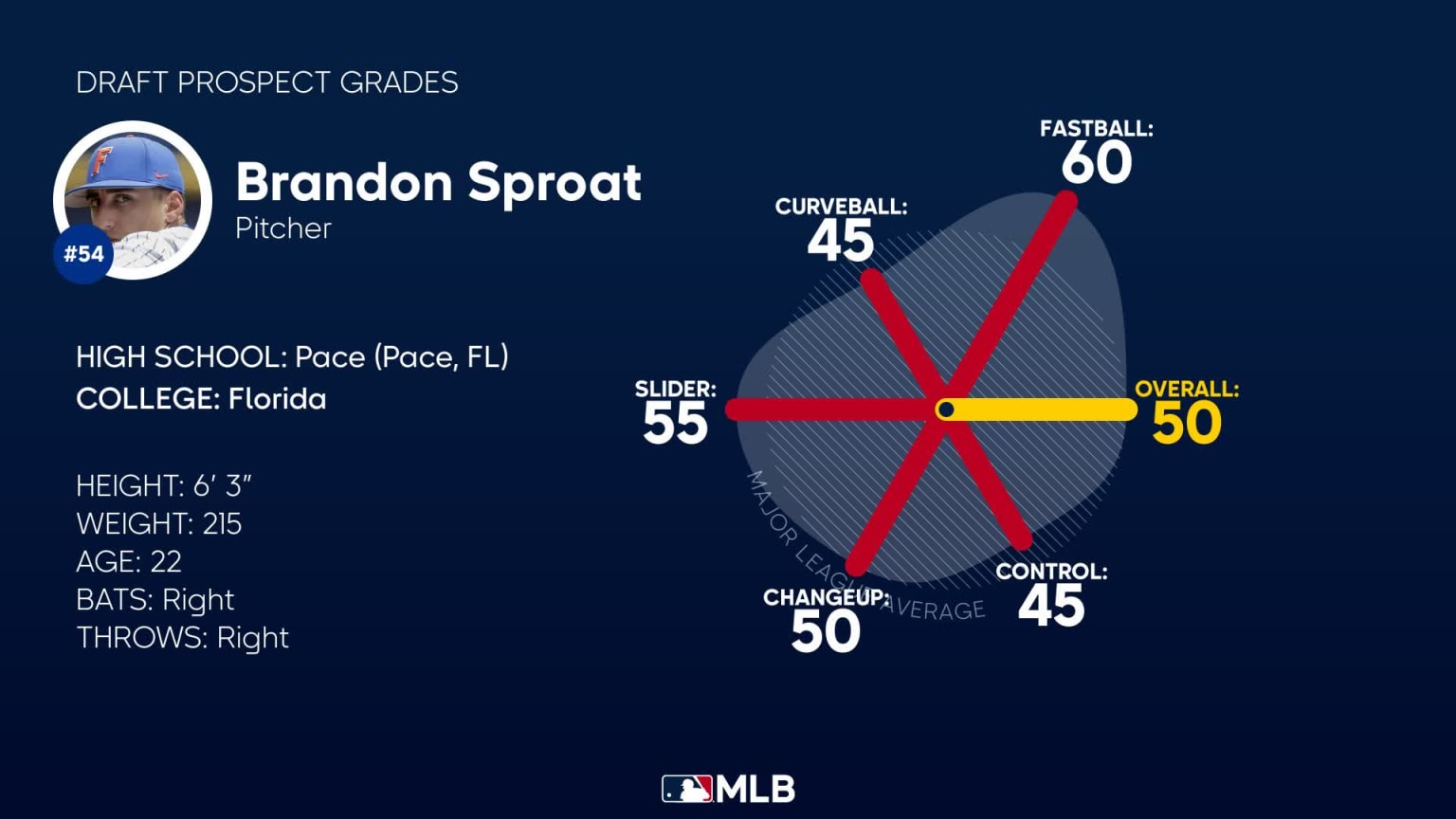 Brandon Sproat 2023 Draft Grades | 07/05/2023 | MLB.com