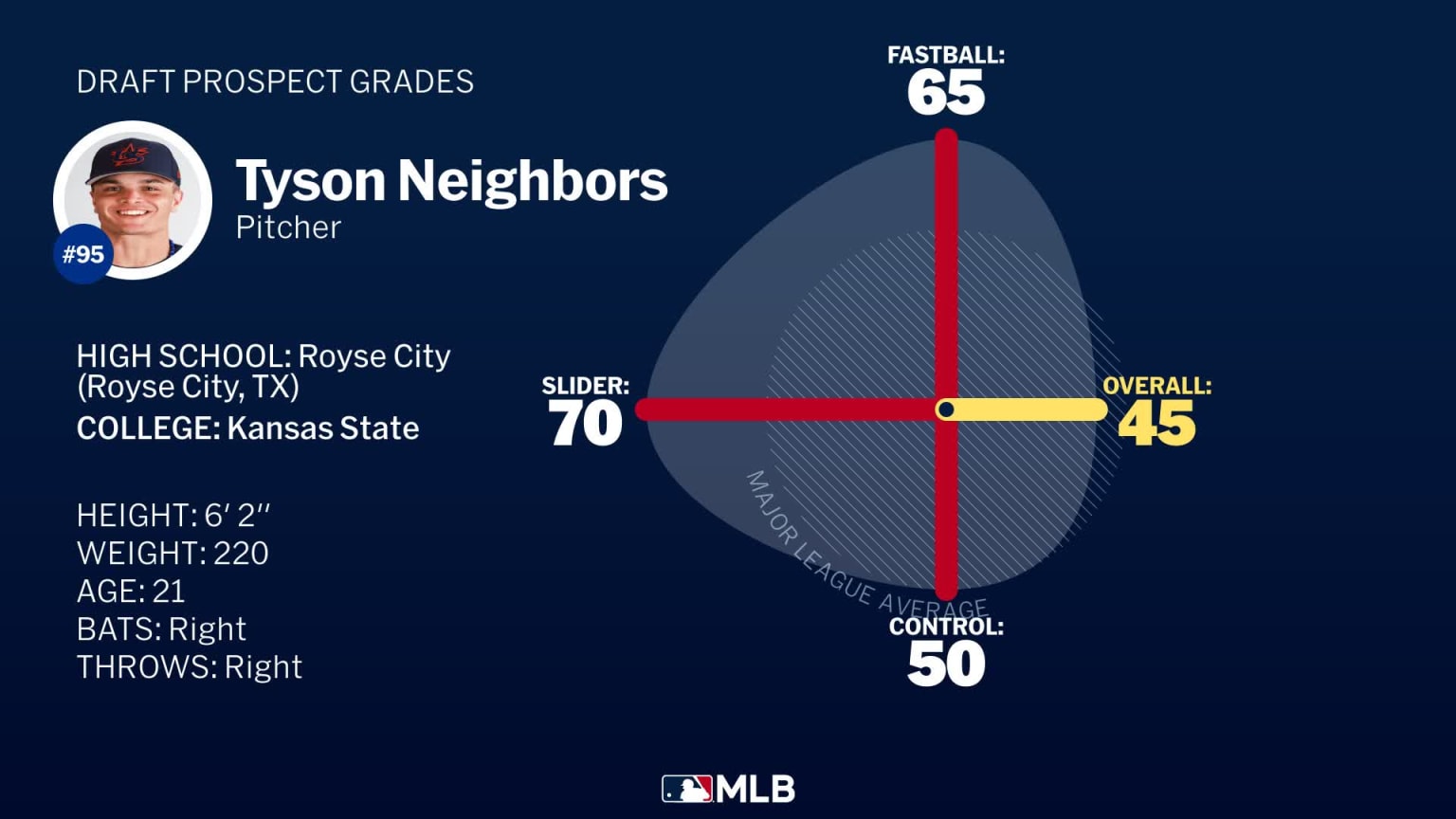 Tyson Neighbors 2024 Draft Grades | 07/15/2024 | MLB.com
