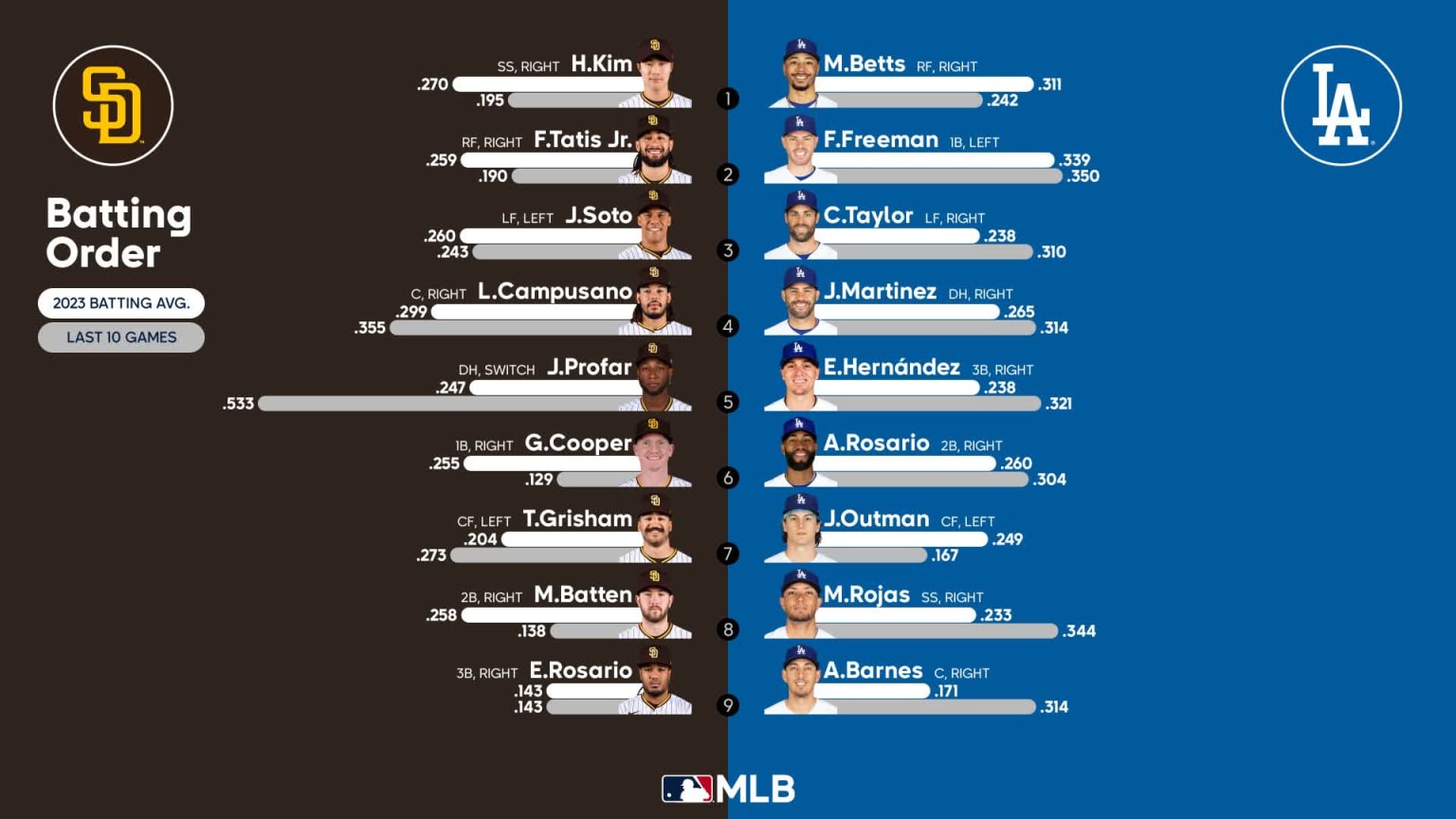 Starting lineups for Padres at Dodgers - September 13, 2023 | 09/13 ...