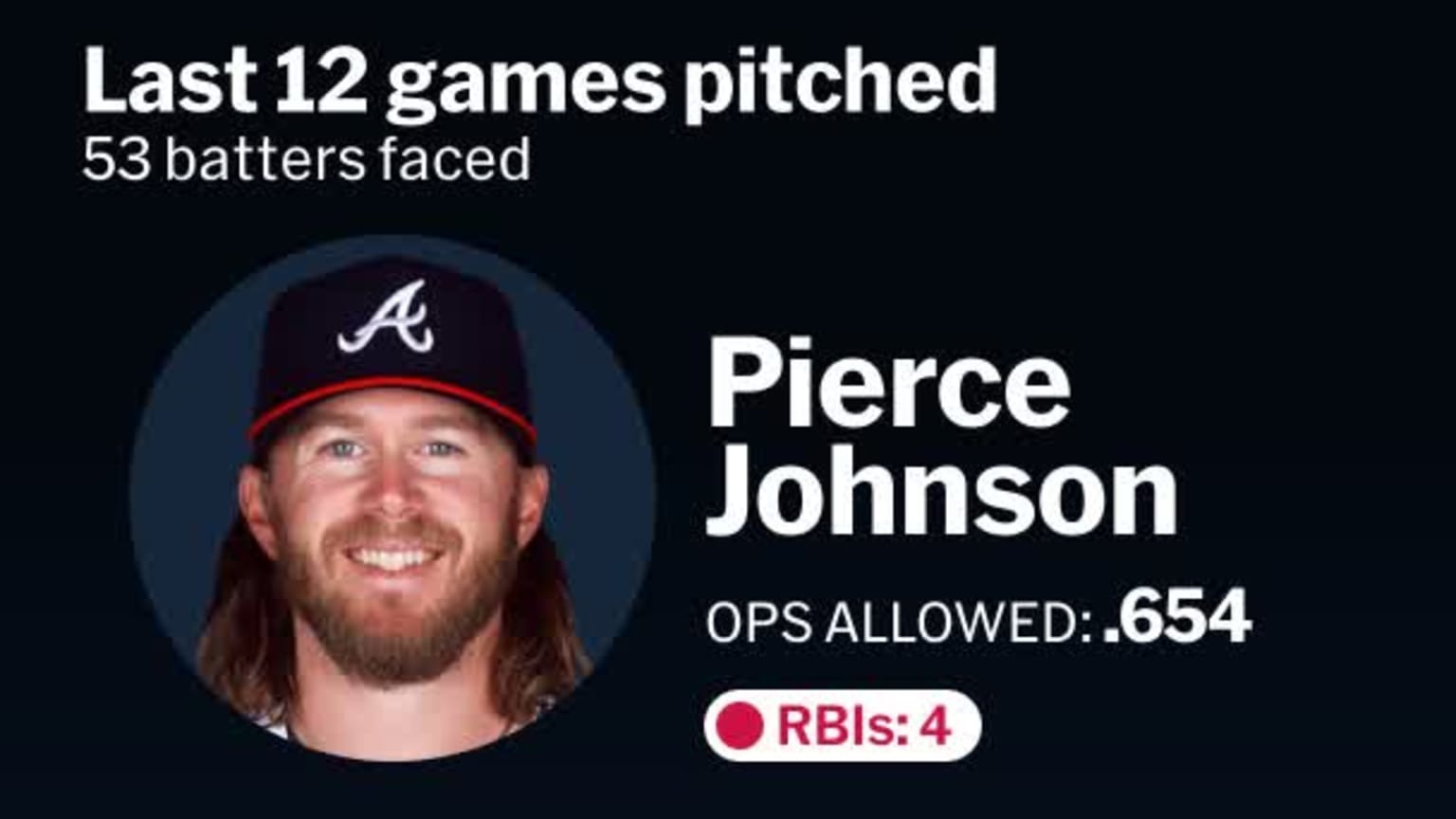 Pierce Johnson: Last 100 batters faced - TAP | 08/07/2024 | MLB.com