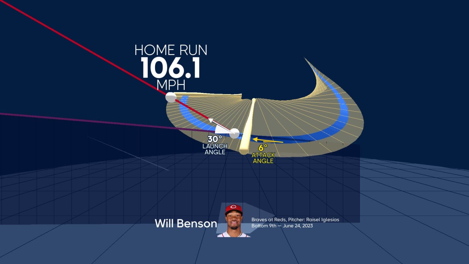 Visualizing Will Benson's swing using bat tracking technology | 06/24 ...