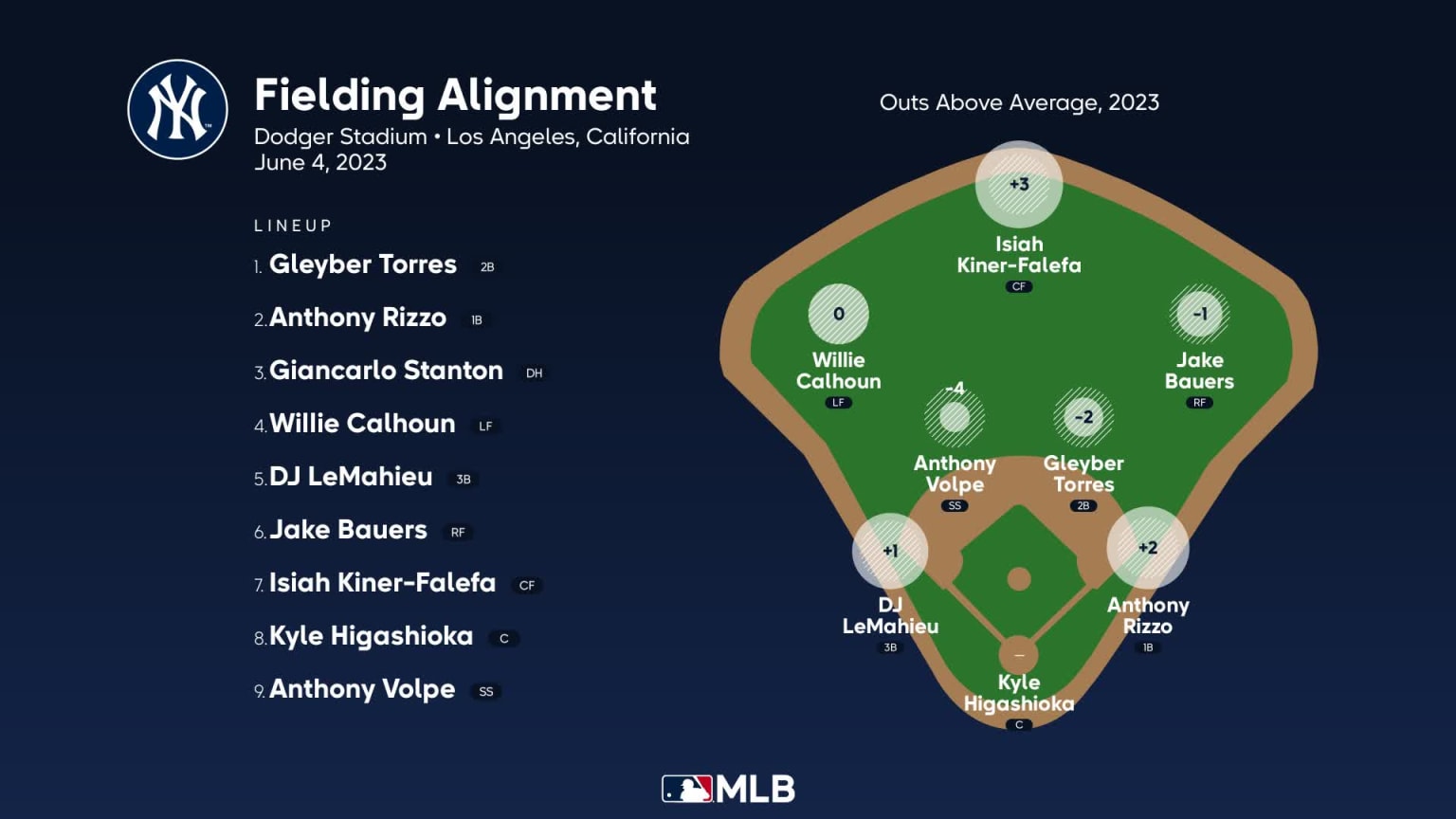 Fielding alignment for New York, June 4 vs Dodgers | 06/04/2023 | New ...
