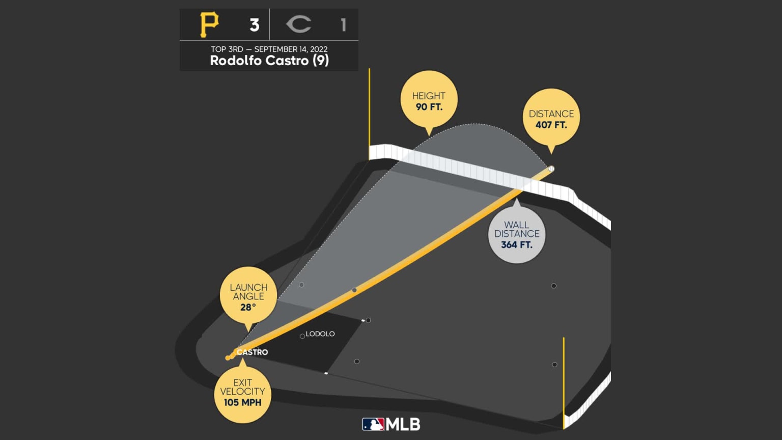 Rodolfo Castro: HR No. 9 Viz | 09/14/2022 | MLB.com