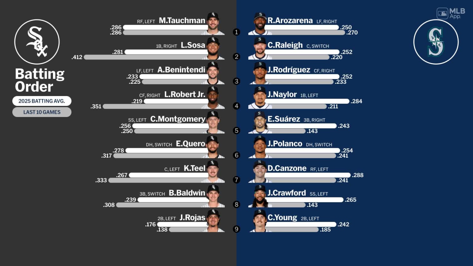 Starting lineups for White Sox at Mariners - August 5, 2025 | 08/05 ...
