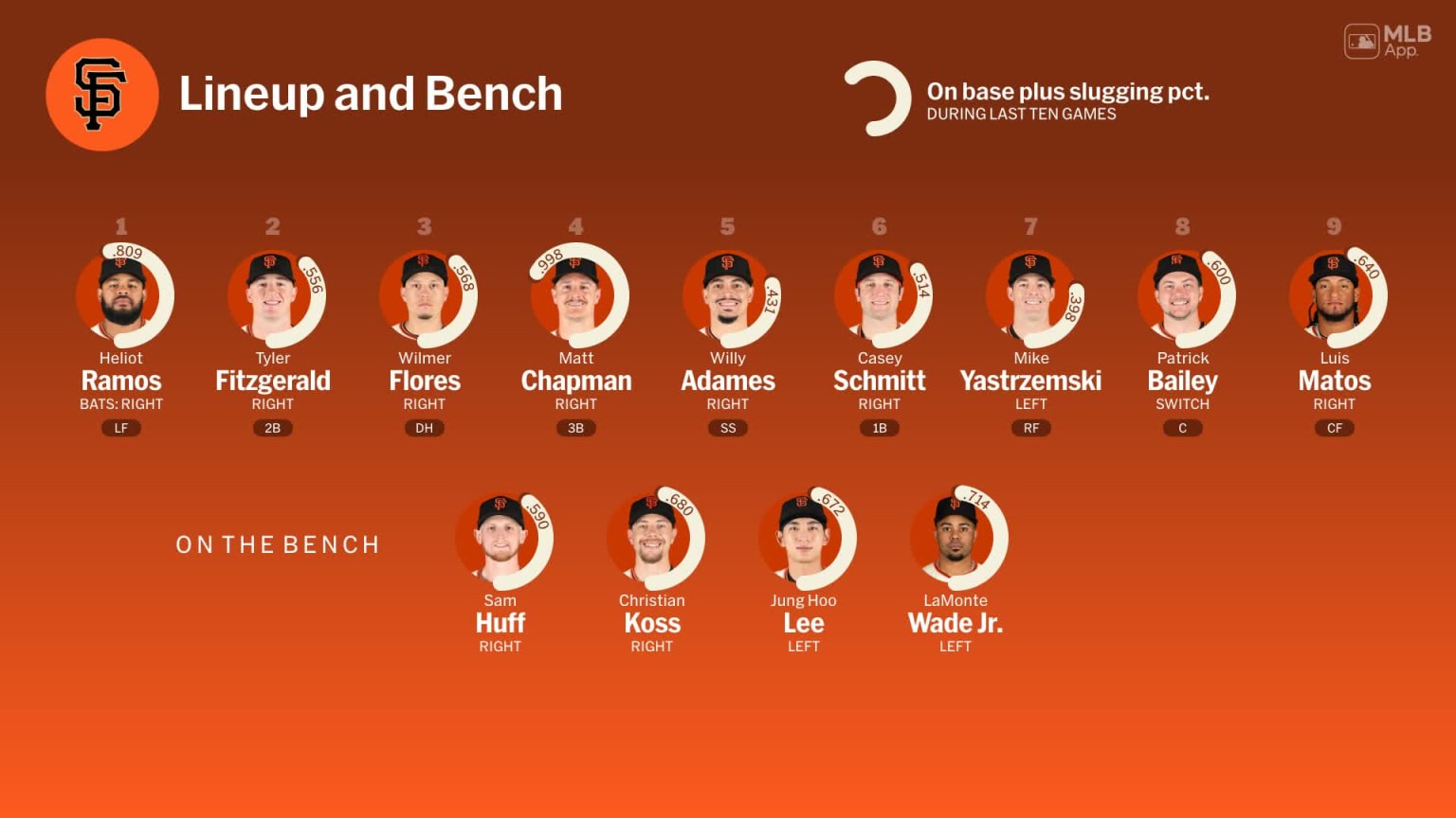 Bench availability for San Francisco, June 1 vs Marlins | 06/01/2025 ...