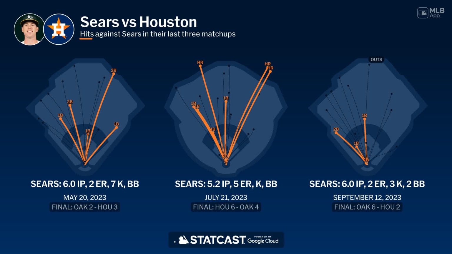 JP Sears against the Astros | 05/25/2024 | Athletics