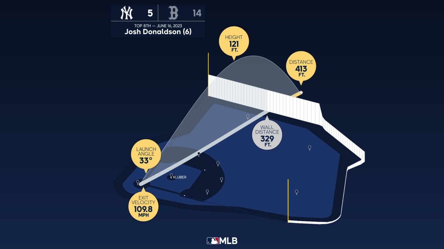 Measuring the stats on Josh Donaldson's home run | 06/16/2023 | New ...