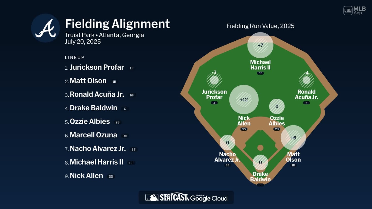Fielding alignment for Atlanta, July 20 vs Yankees | 07/20/2025 | MLB.com