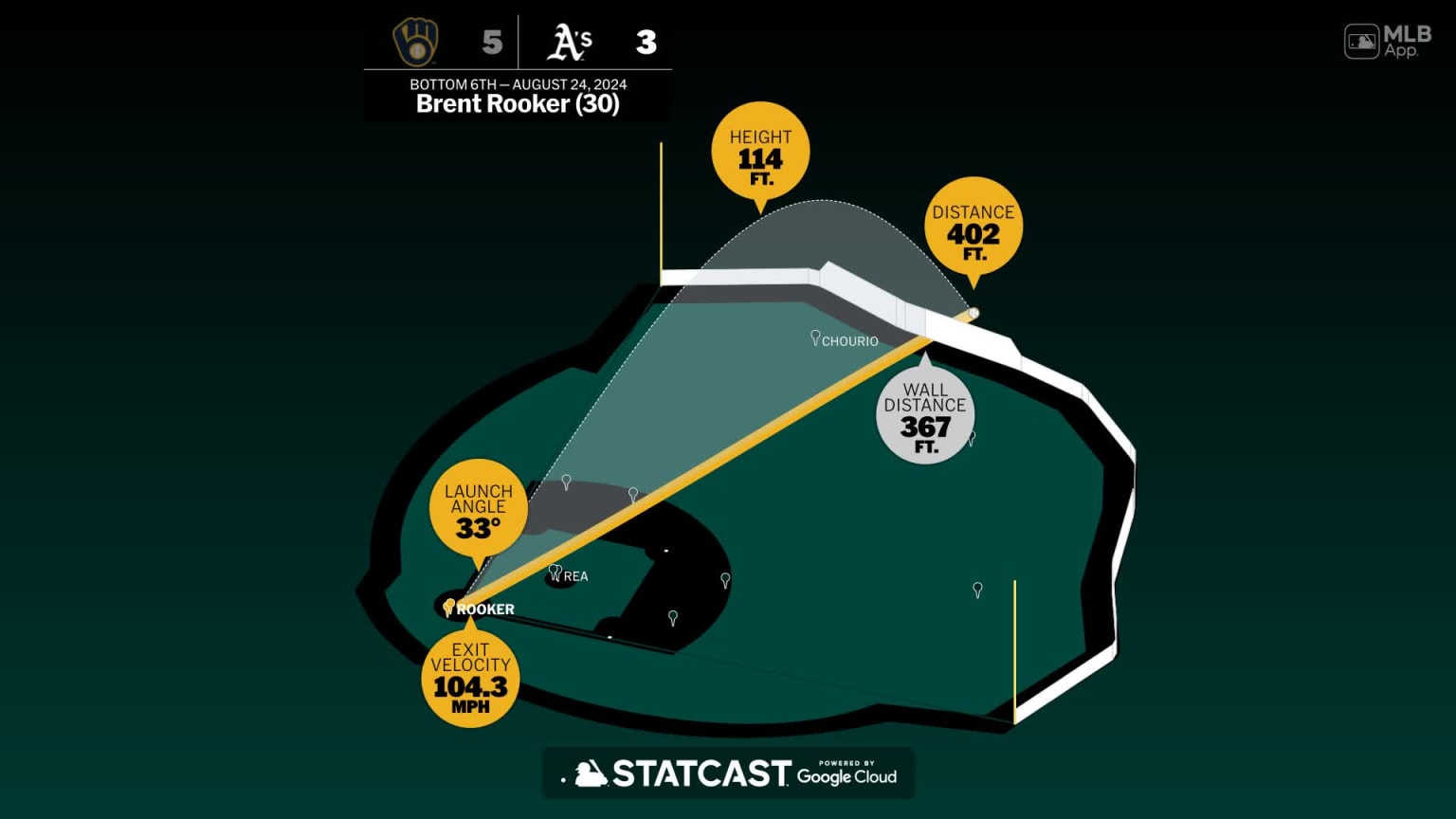 Brent Rooker: Home Run Statcast Analysis | 08/24/2024 | Athletics