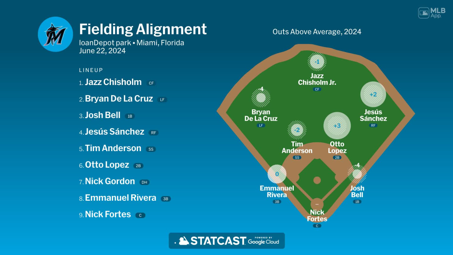 Fielding alignment for Miami, June 22 vs Mariners | 06/22/2024 | Miami ...