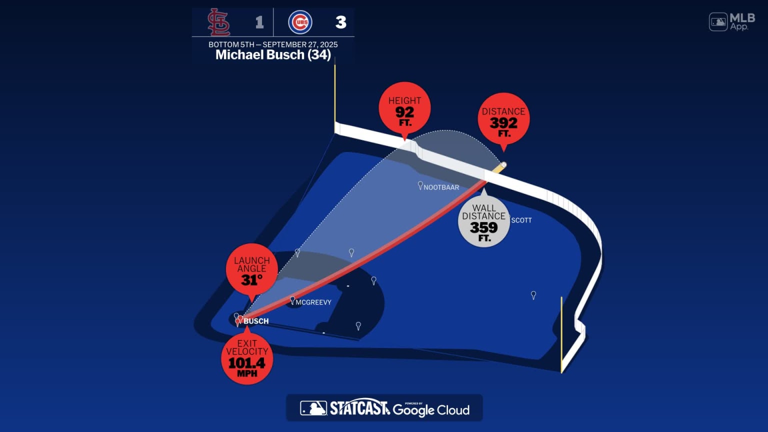 Measuring the stats on Michael Busch's home run | 27/09/2025 ...