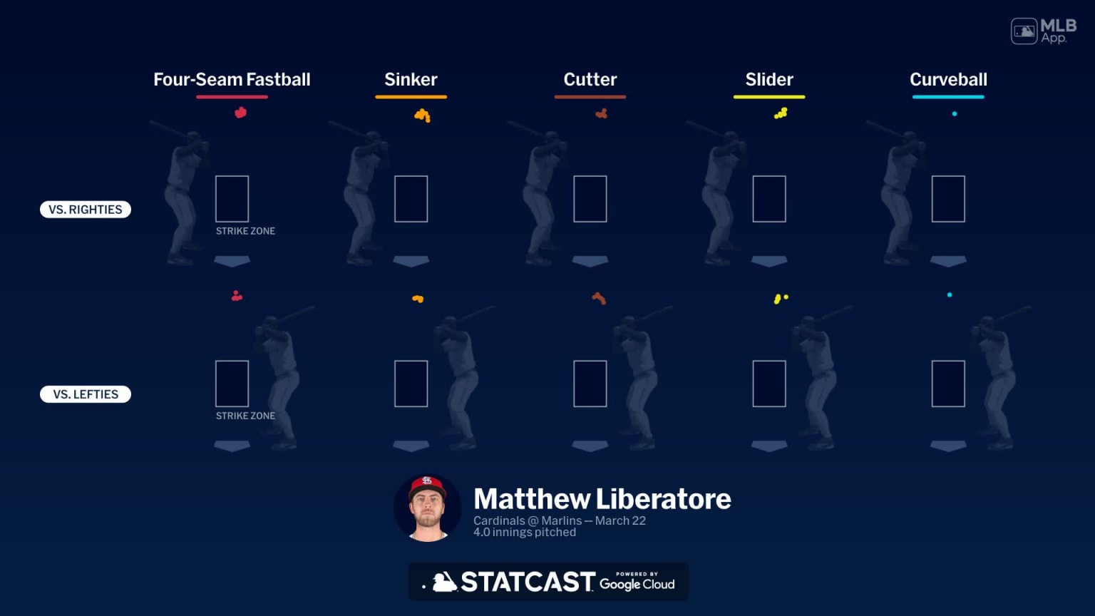 Breaking down Matthew Liberatore's pitches | 03/22/2025 | St. Louis Cardinals
