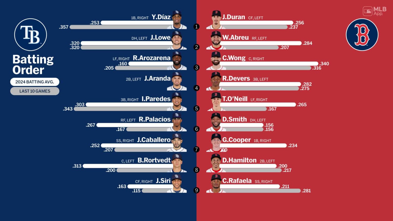 Starting lineups for Rays at Red Sox - May 15, 2024 | 05/15/2024 ...