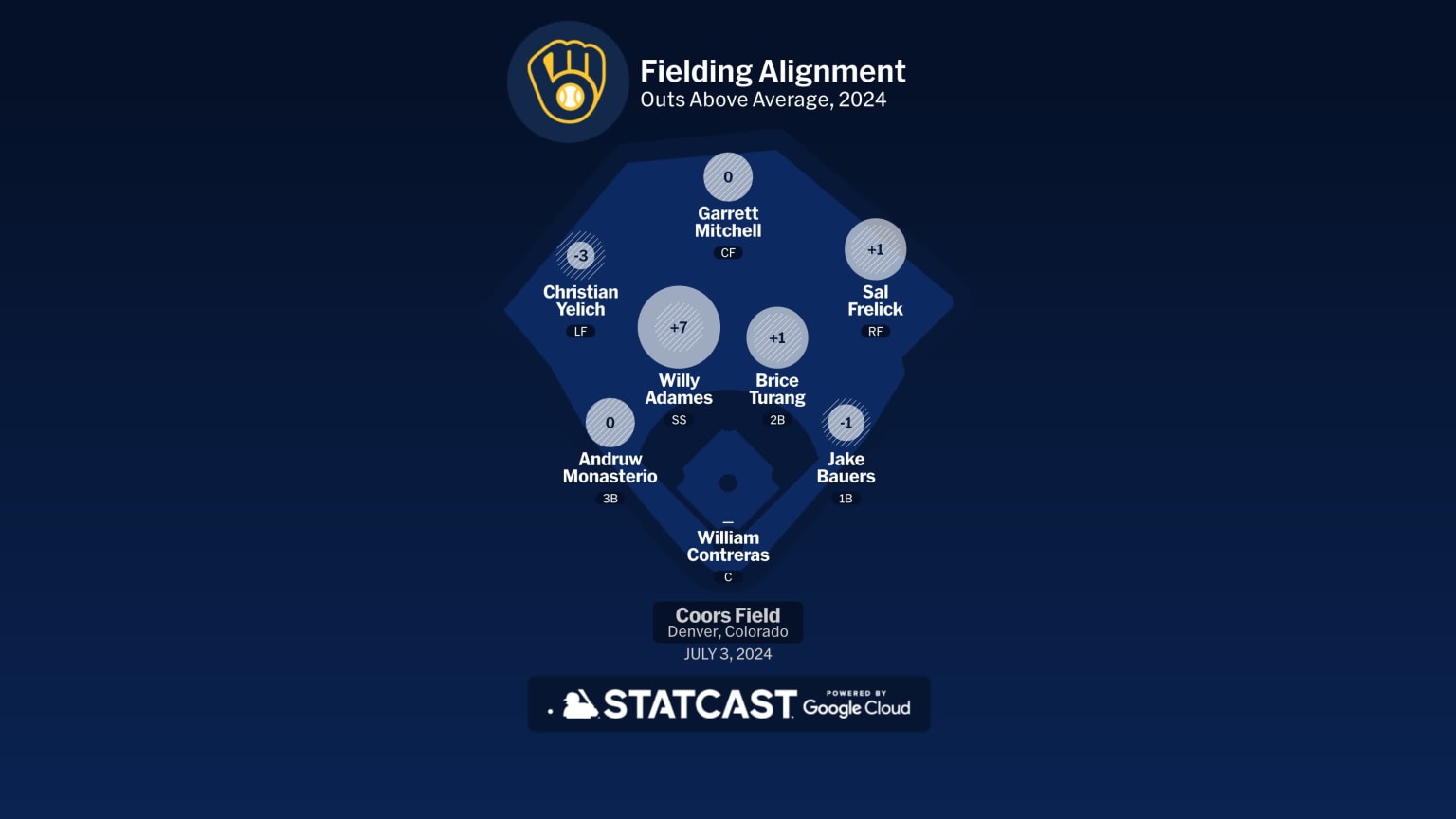 Brewers at Rockies - July 3, 2024: Milwaukee Fielding Alignment | 07/03 ...