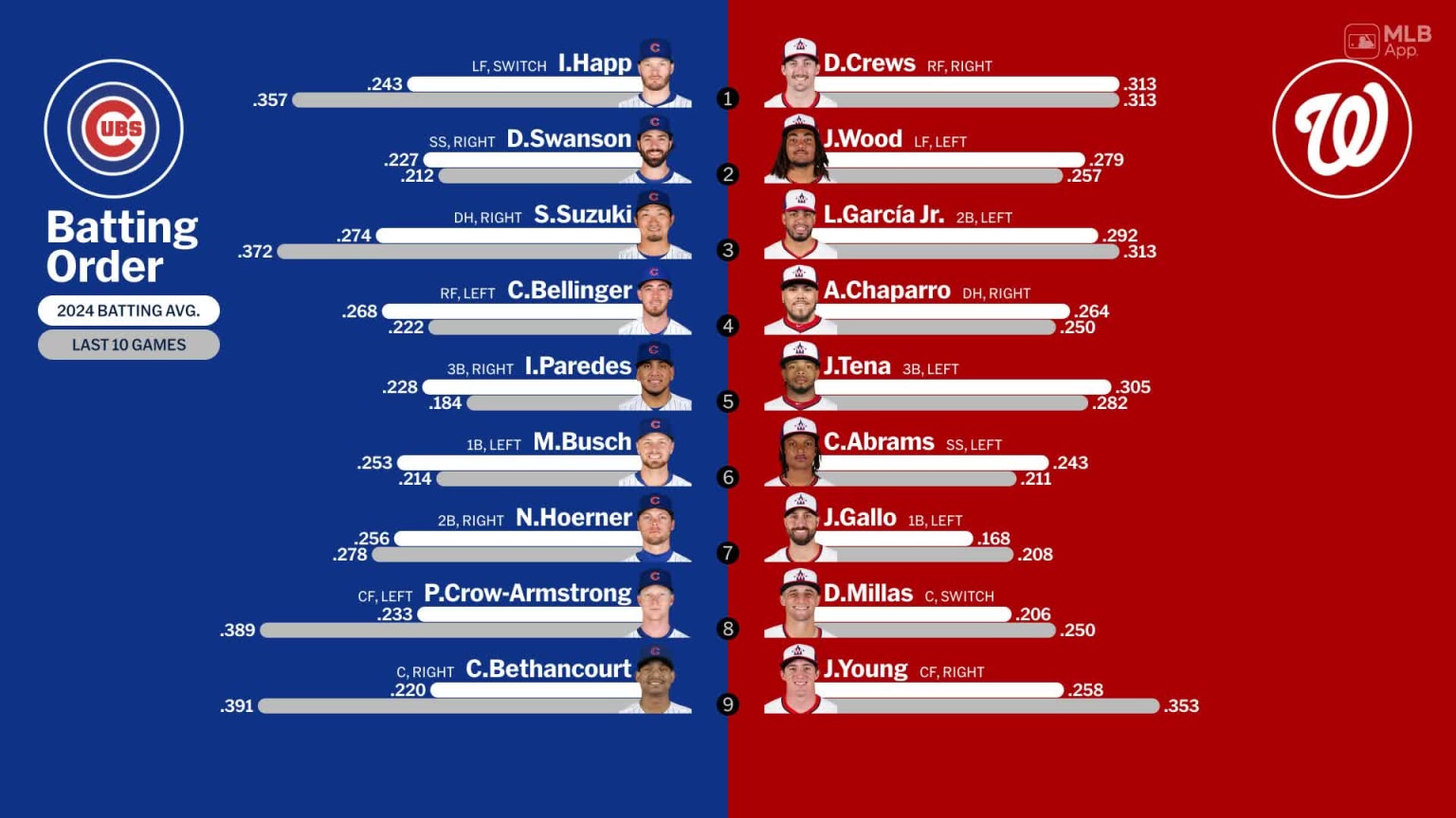 Starting lineups for Cubs at Nationals - August 31, 2024 | 08/31/2024 ...