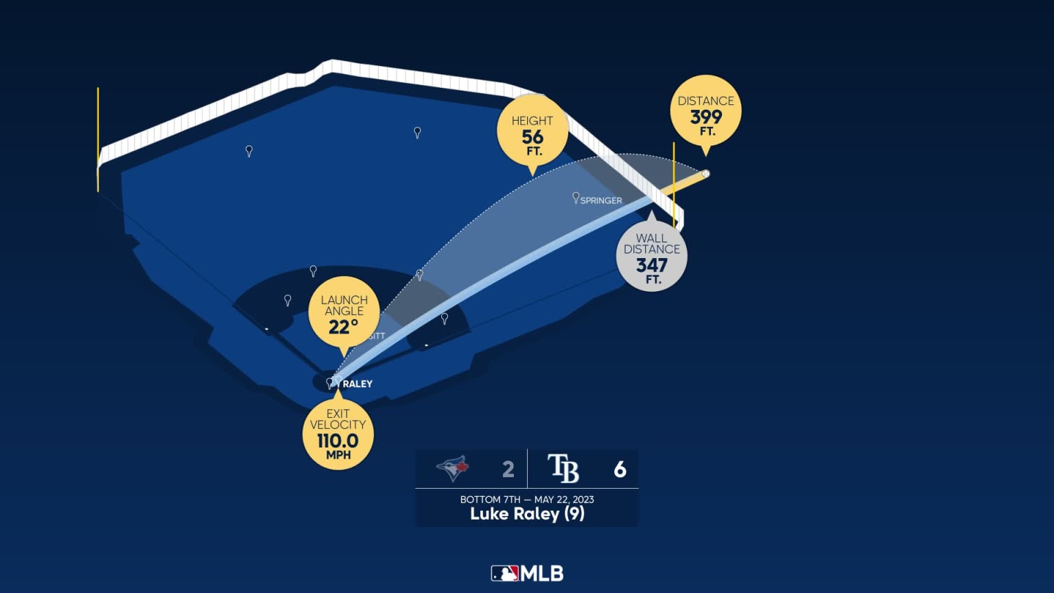 Measuring the stats on Luke Raley's home run | 05/22/2023 | Tampa Bay Rays