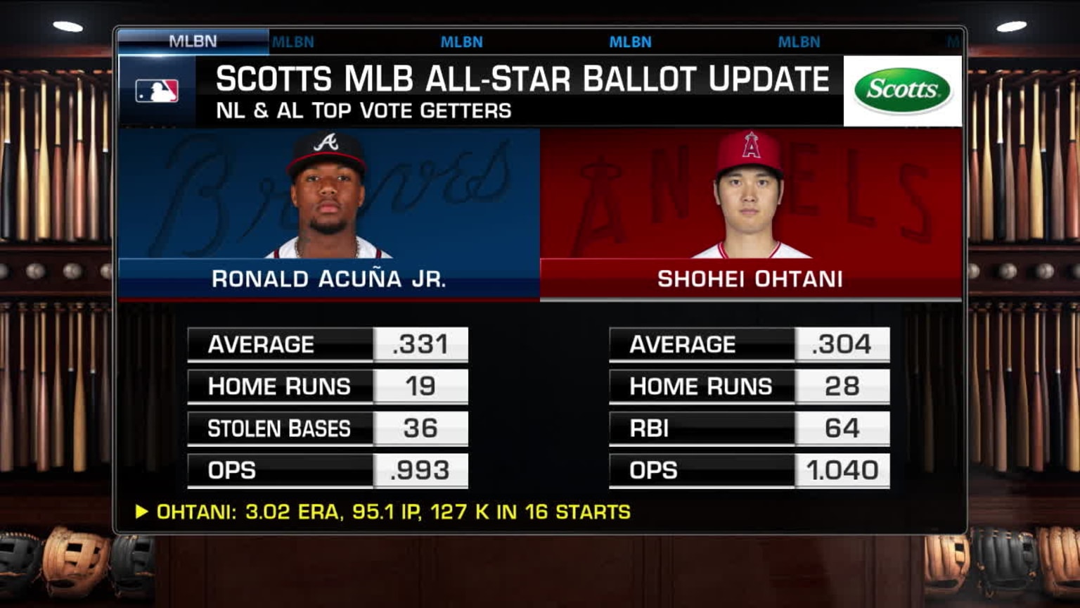 Acuña Jr. and Ohtani are clear-cut All-Star Starter | 06/28/2023 | Los ...