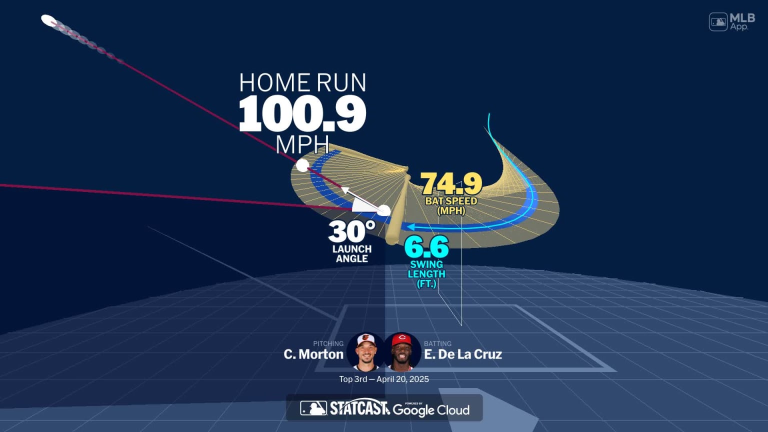 Visualizing Elly De La Cruz's swing using bat tracking technology | 04 ...