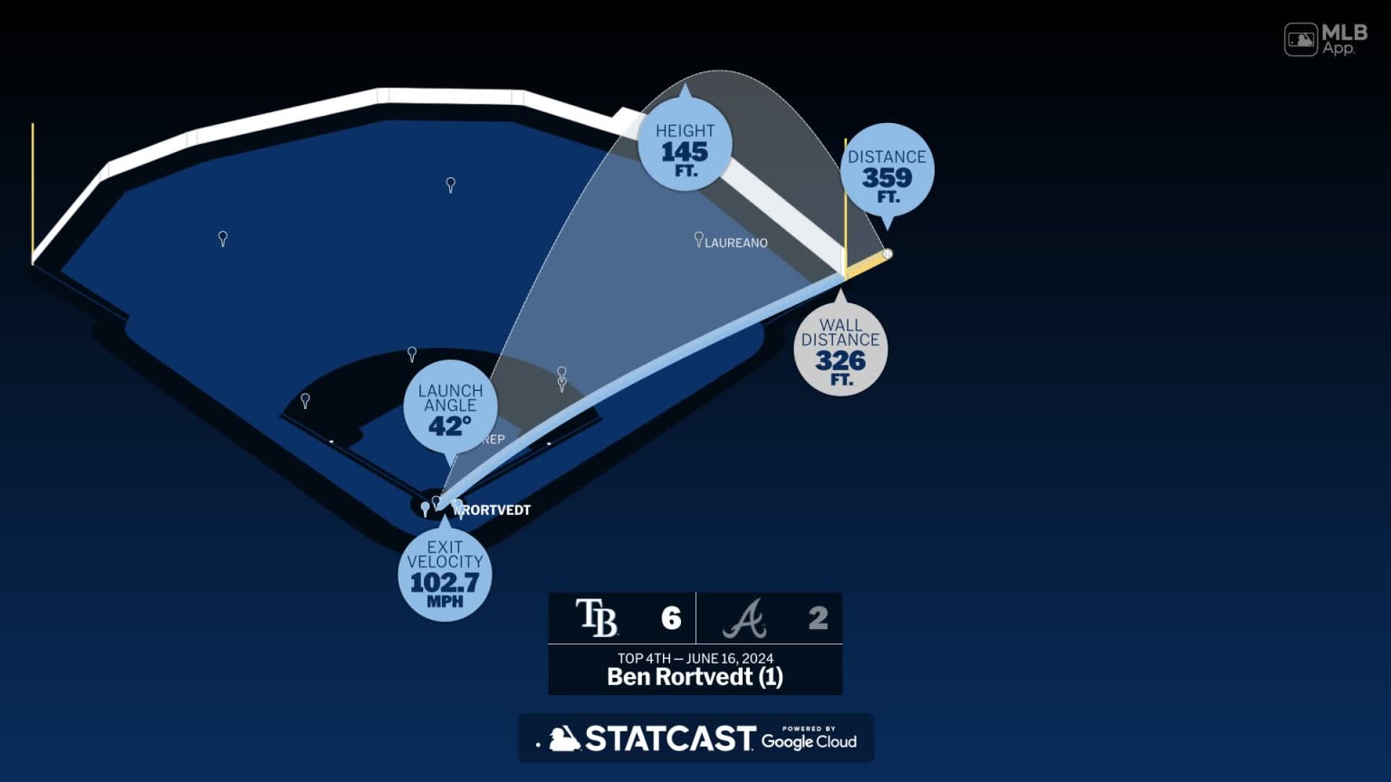 The distance behind Ben Rortvedt's home run | 06/16/2024 | Tampa Bay Rays