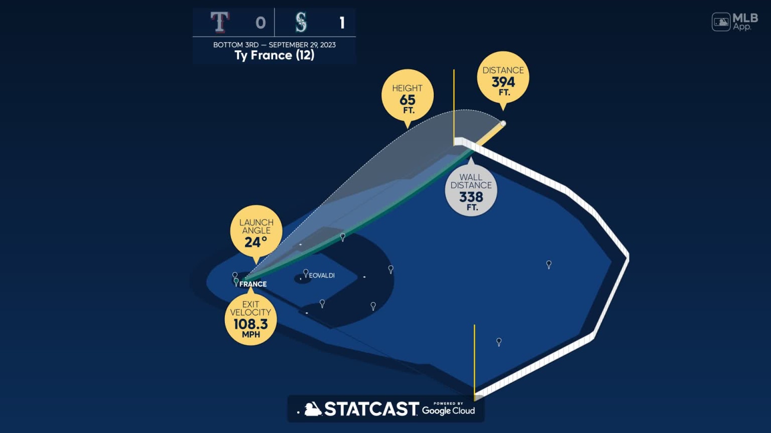 Measuring the stats on Ty France's home run | 09/29/2023 | Seattle Mariners