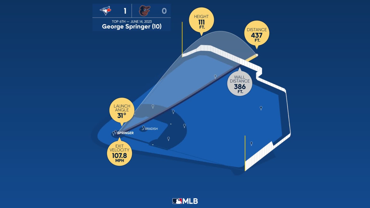 Measuring the stats on George Springer's home run | 06/14/2023 | MLB.com