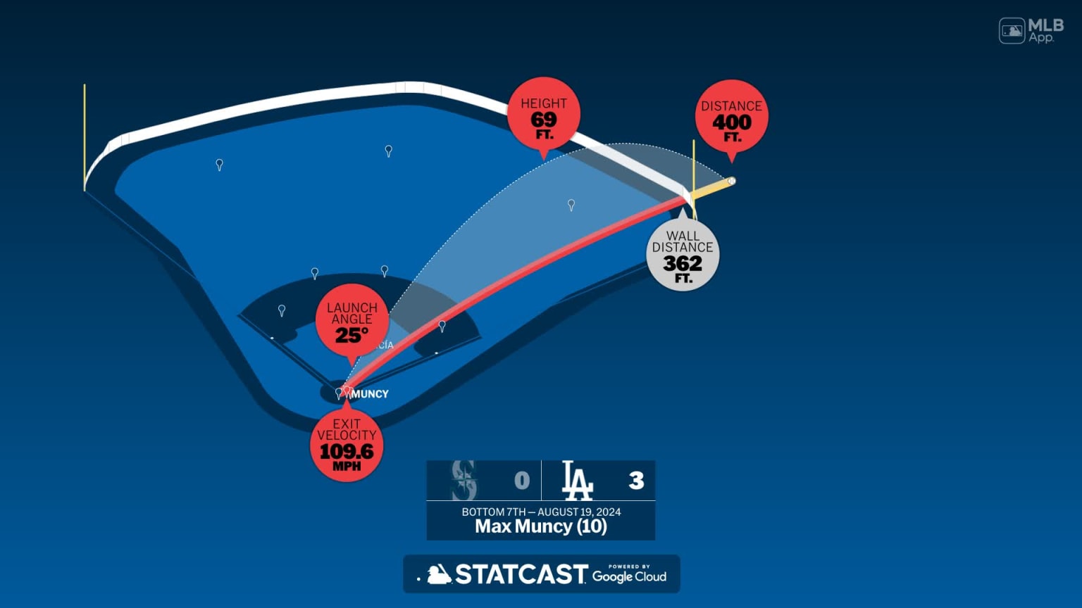 Max Muncy: Home Run Statcast Analysis | 08/19/2024 | Los Angeles Dodgers