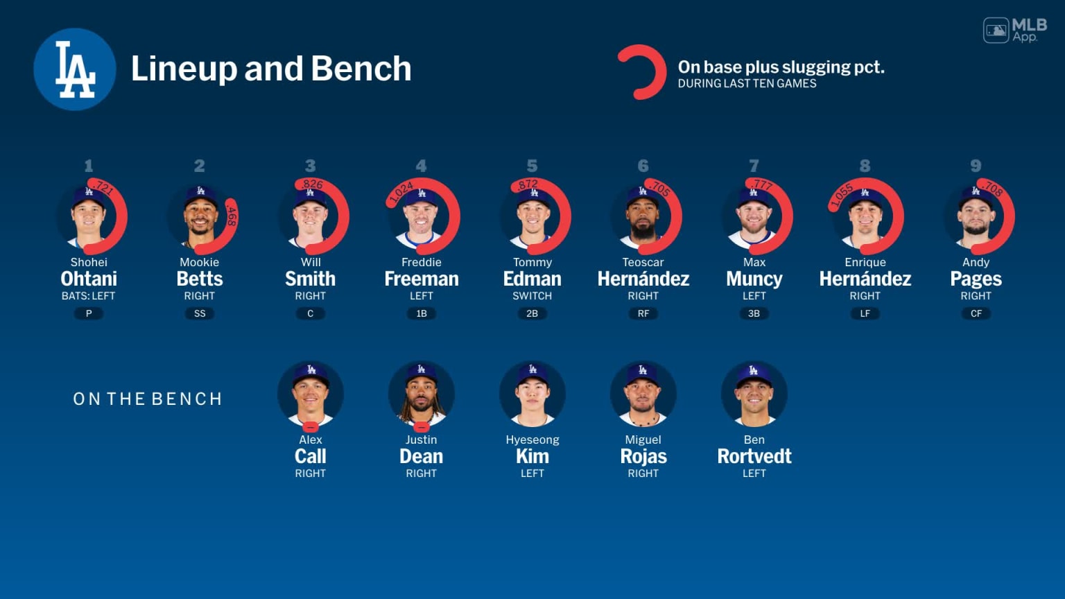 Bench availability for Los Angeles, October 17 vs Brewers | 10/17/2025 ...
