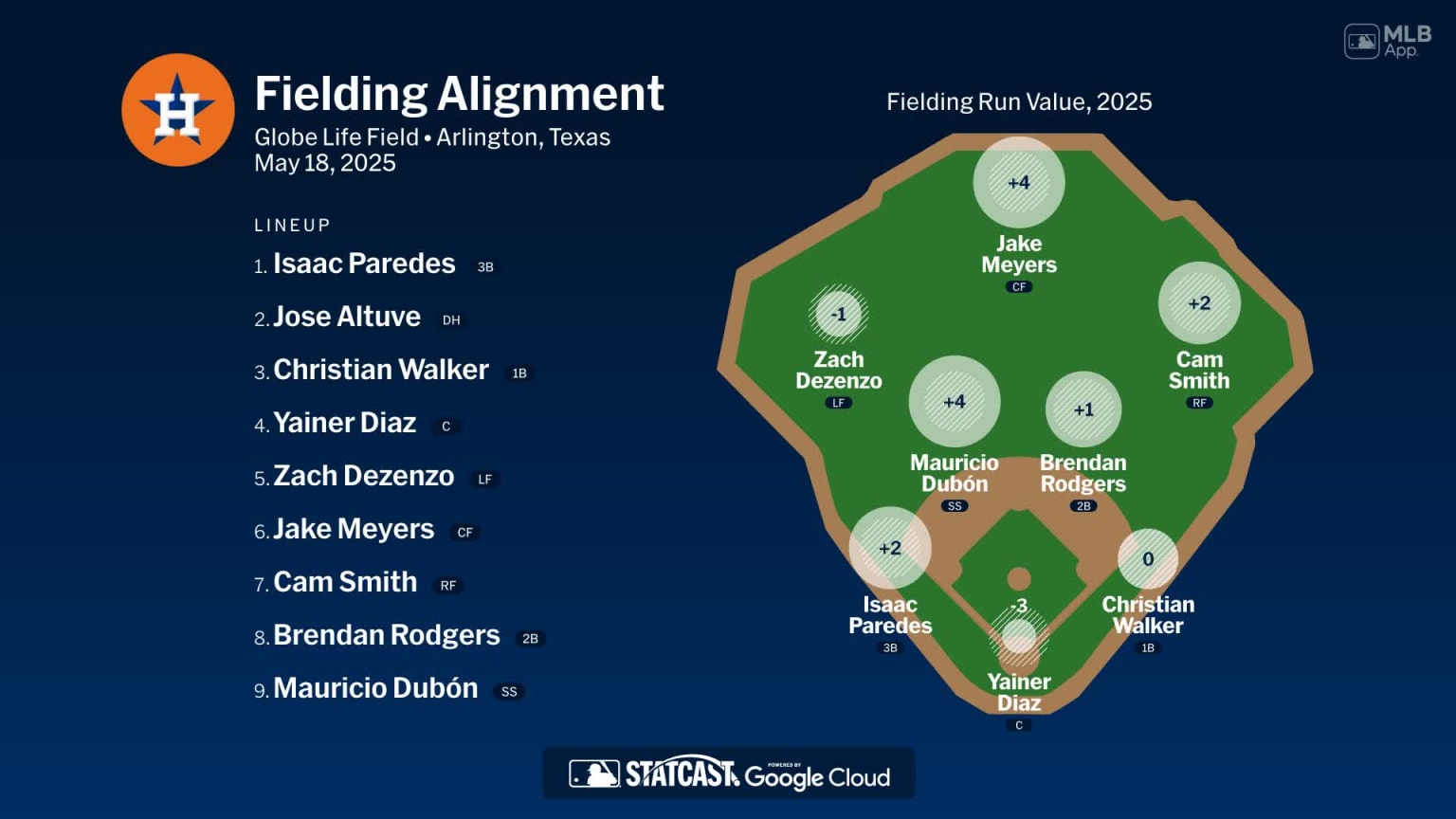 Fielding alignment for Houston, May 18 vs Rangers | 05/18/2025 | MLB.com