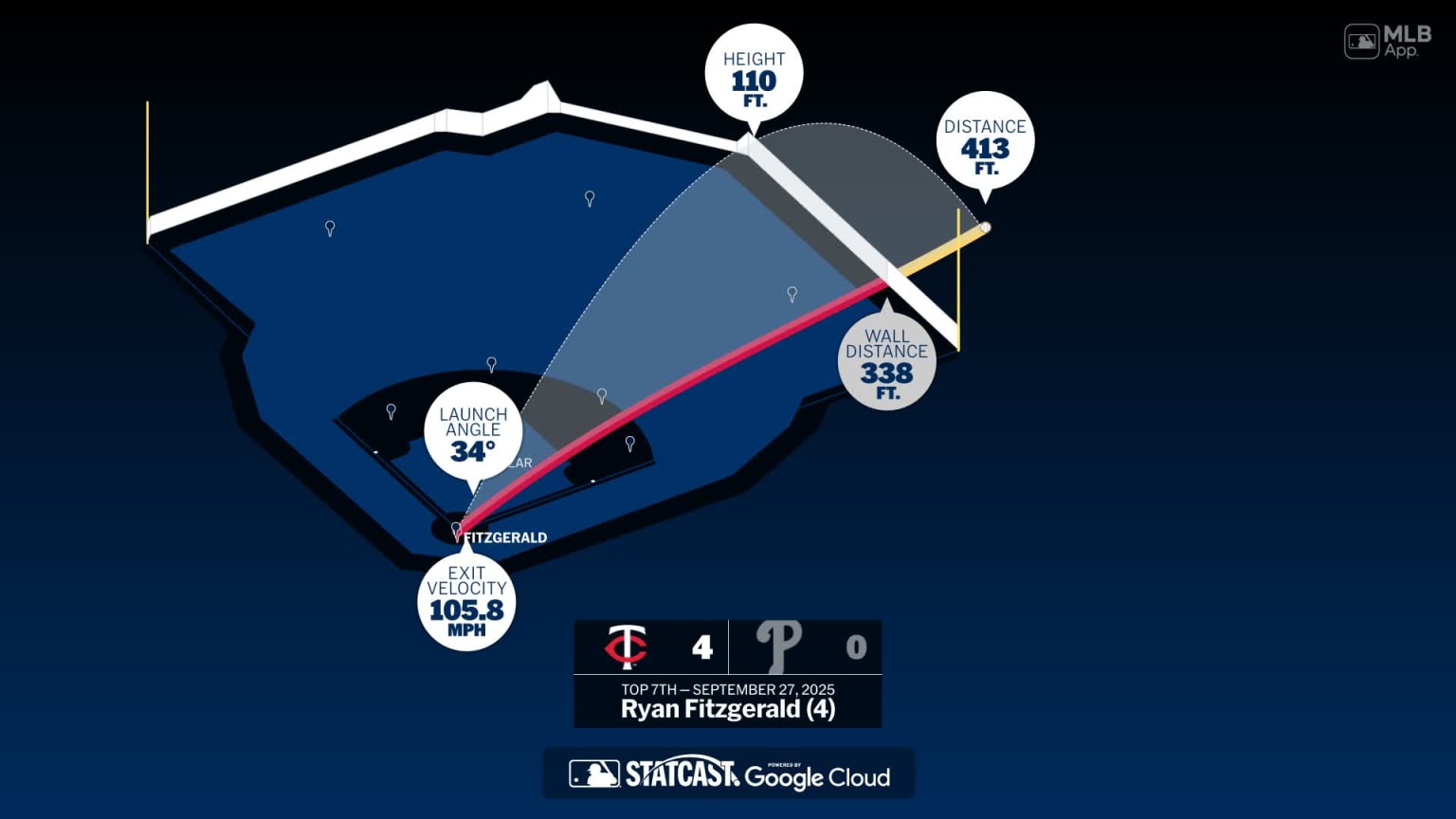 Measuring the stats on Ryan Fitzgerald's home run | 27/09/2025 | Los ...