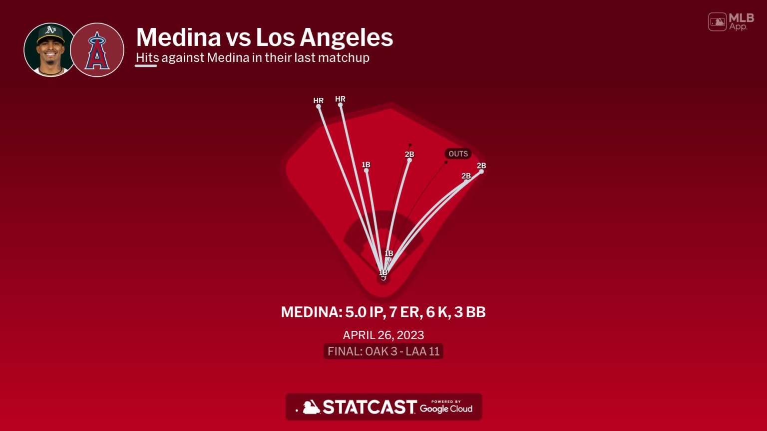 Luis Medina against the Angels | 06/24/2024 | MLB.com