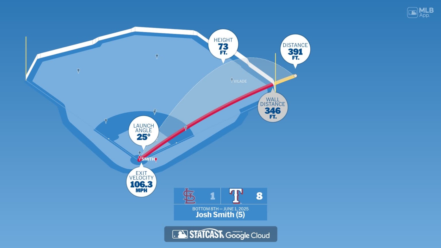 Measuring the stats on Josh Smith's home run | 01/06/2025 | Lasmayores.com