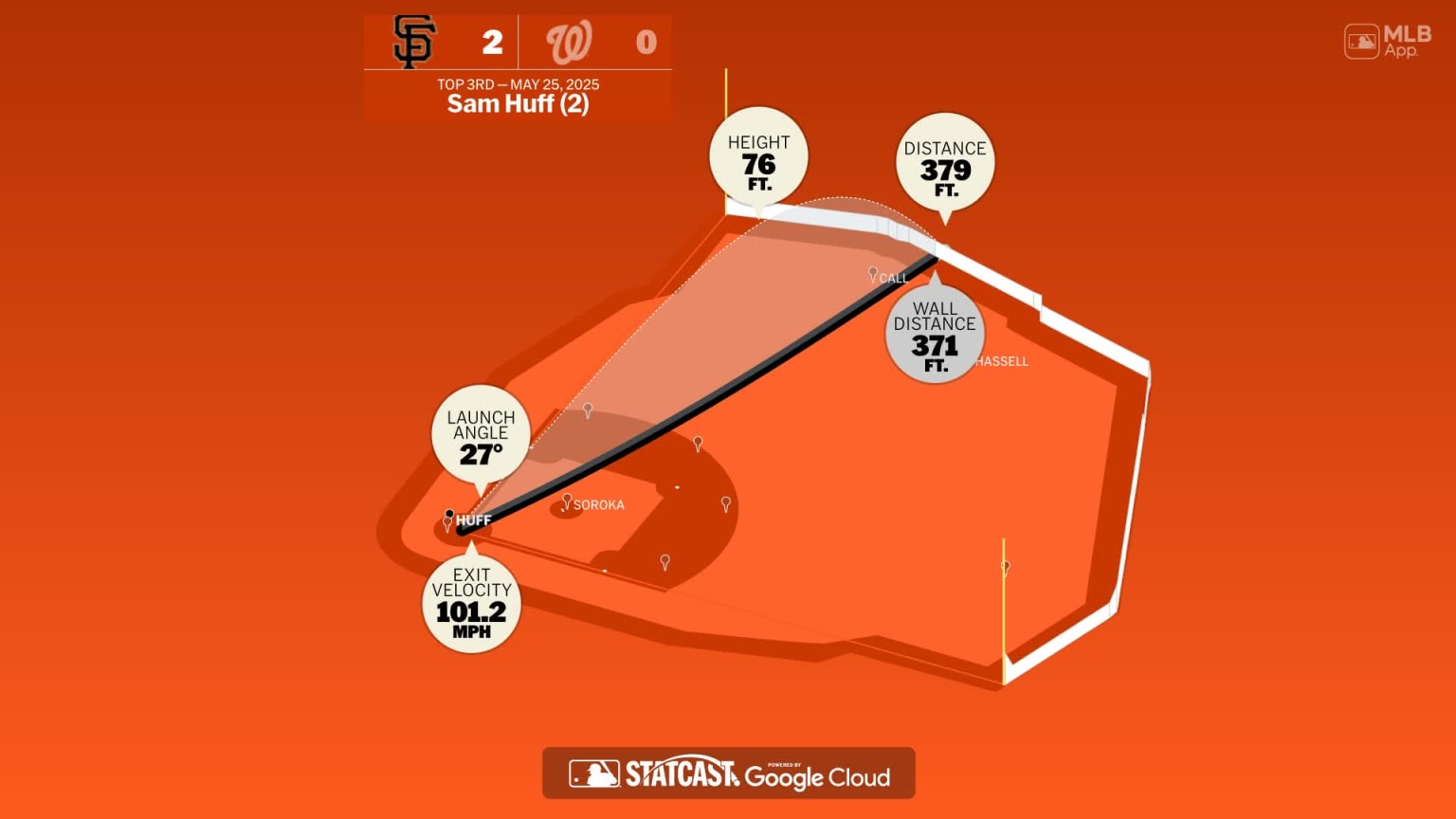 The distance behind Sam Huff's home run | 05/25/2025 | San Francisco Giants