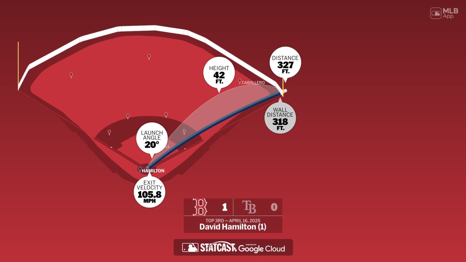 David Hamilton: Home Run Statcast Analysis | 04/16/2025 | Boston Red Sox