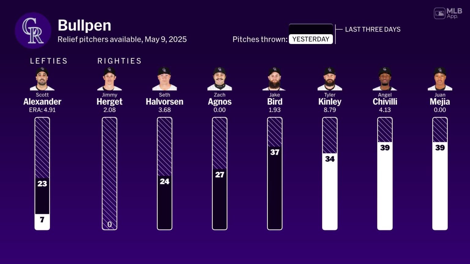 Bullpen availability for Colorado, May 9 vs Padres | 05/09/2025 | MLB.com