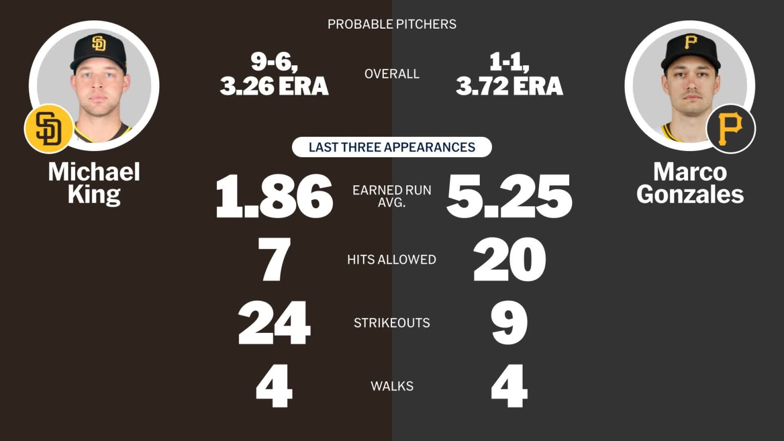 Probable pitchers for Padres at Pirates - August 7, 2024 | 08/07/2024 ...