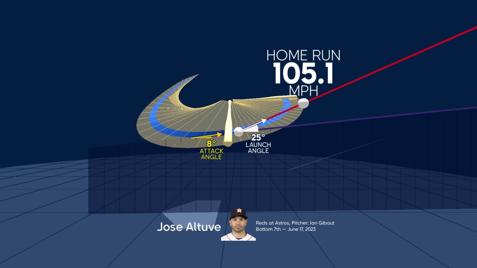 Visualizing Jose Altuve's swing using bat tracking technology | 06/17 ...