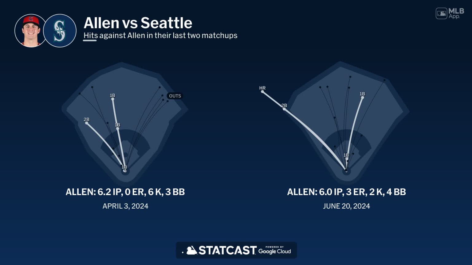 Logan Allen against the Mariners | 03/14/2025 | Cleveland Guardians