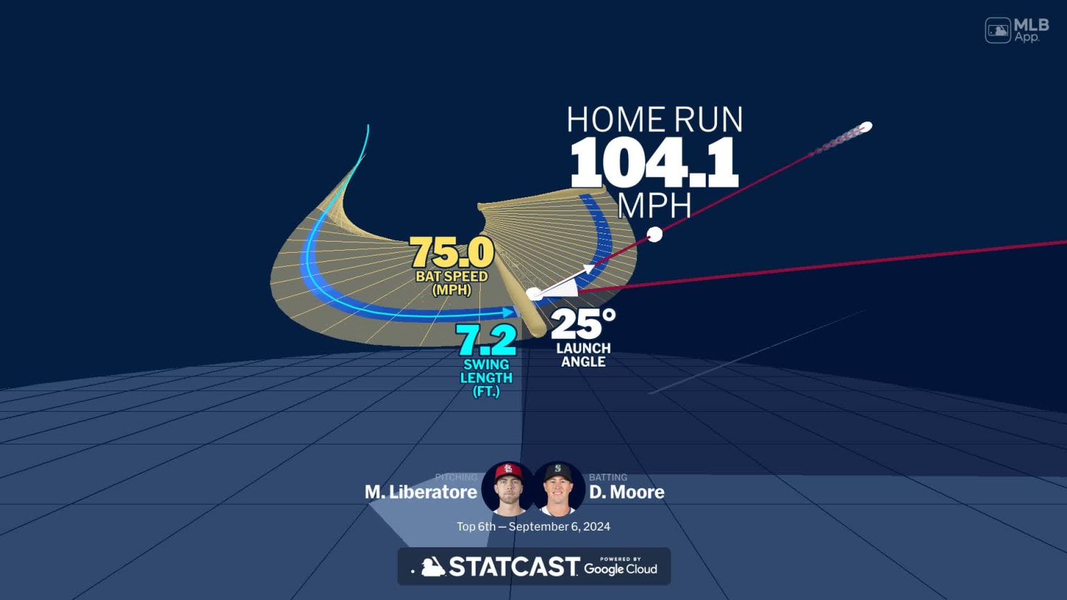 Los datos detrás del swing de Dylan Moore | 06/09/2024 | Los Mariners ...